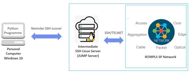 Configuration Management Solution for SP Networks